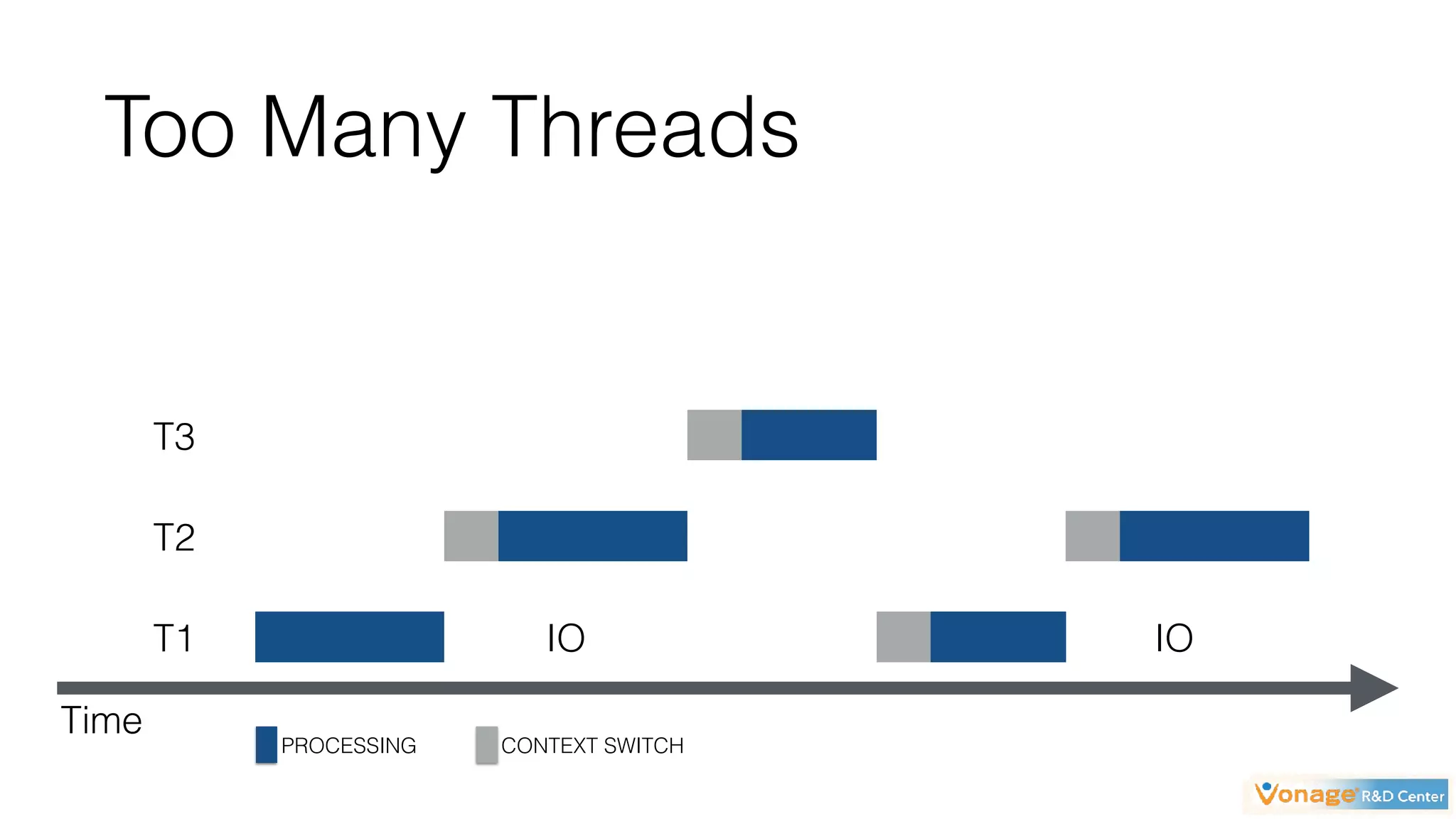 Facts about multithreading that'll keep you up at night - Guy Bar on, Vonage | PPT