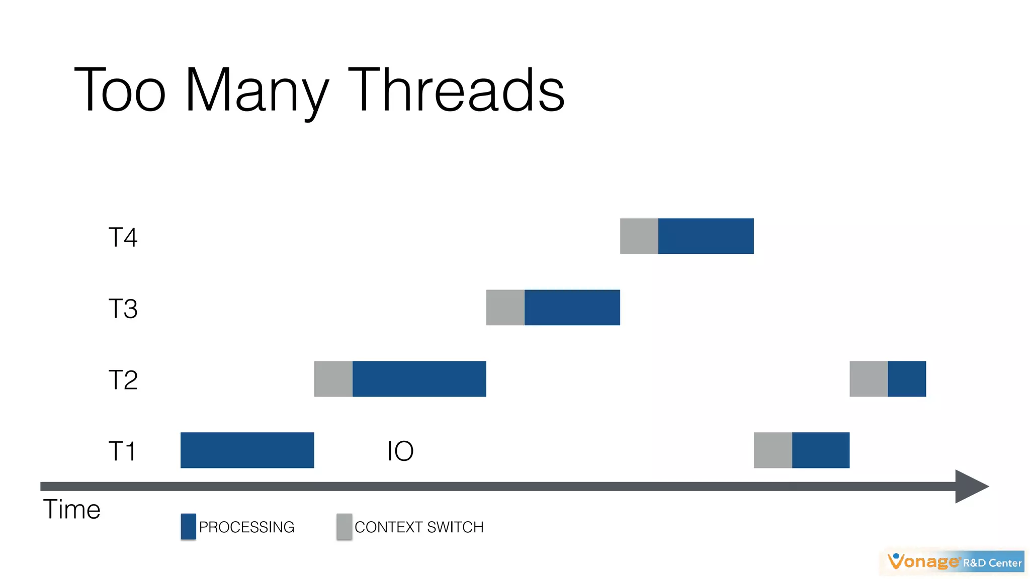 Facts about multithreading that'll keep you up at night - Guy Bar on, Vonage | PPT