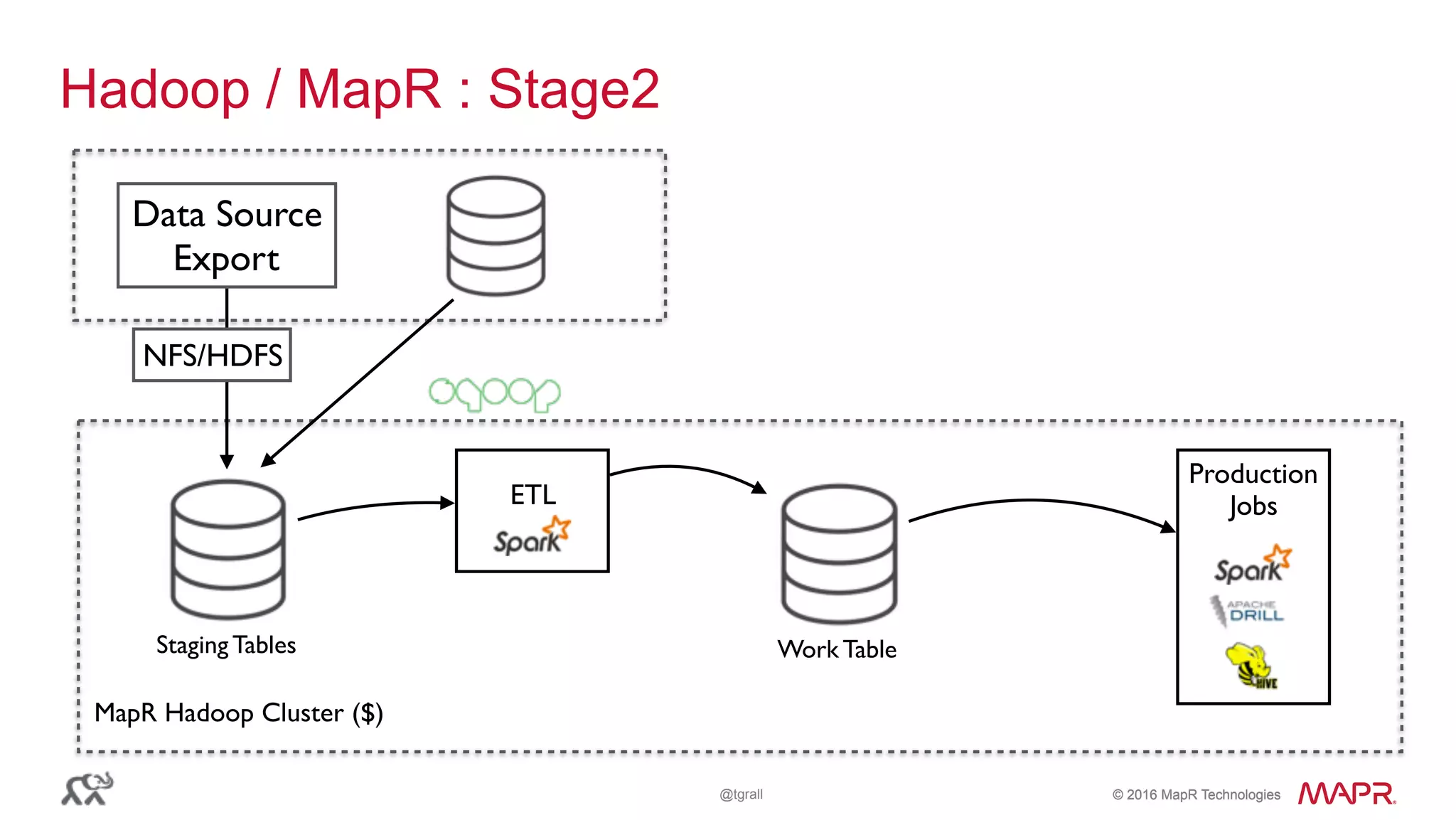 Real World Use Cases: Hadoop and NoSQL in Production | PPT