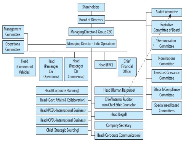 TATA MOTORS (code of conduct , corporate governance, csr)