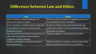 Code of pharmaceutical ethics | PDF