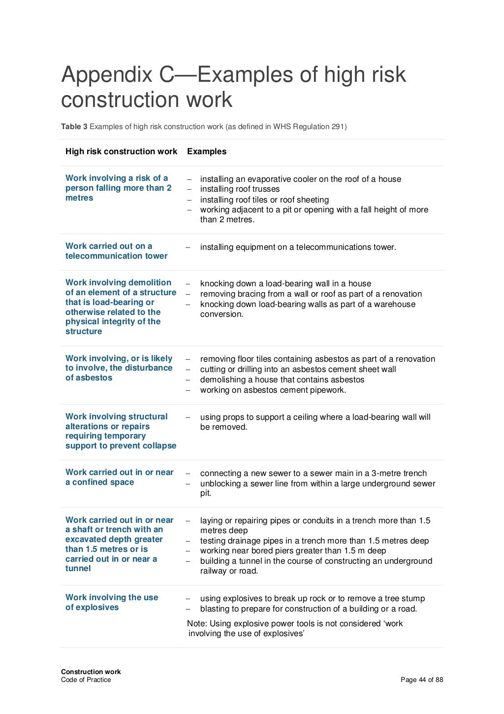 Code of practice - Construction work- Appendix C | PDF