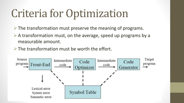 Code Optimization Pptx Programming Languages Computing