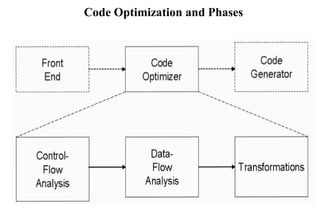 Comprehensive Guide to Code Optimization Techniques in Compiler Design ...