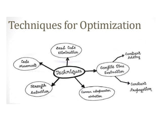 Code optimization lecture | PPT