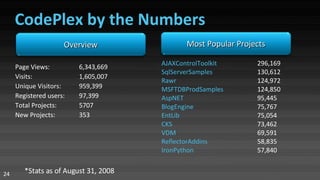 A Tour of CodePlex | PPT
