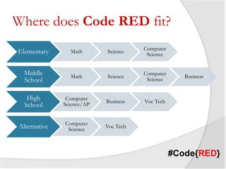 Code RED Product Overview | PPTX | Education