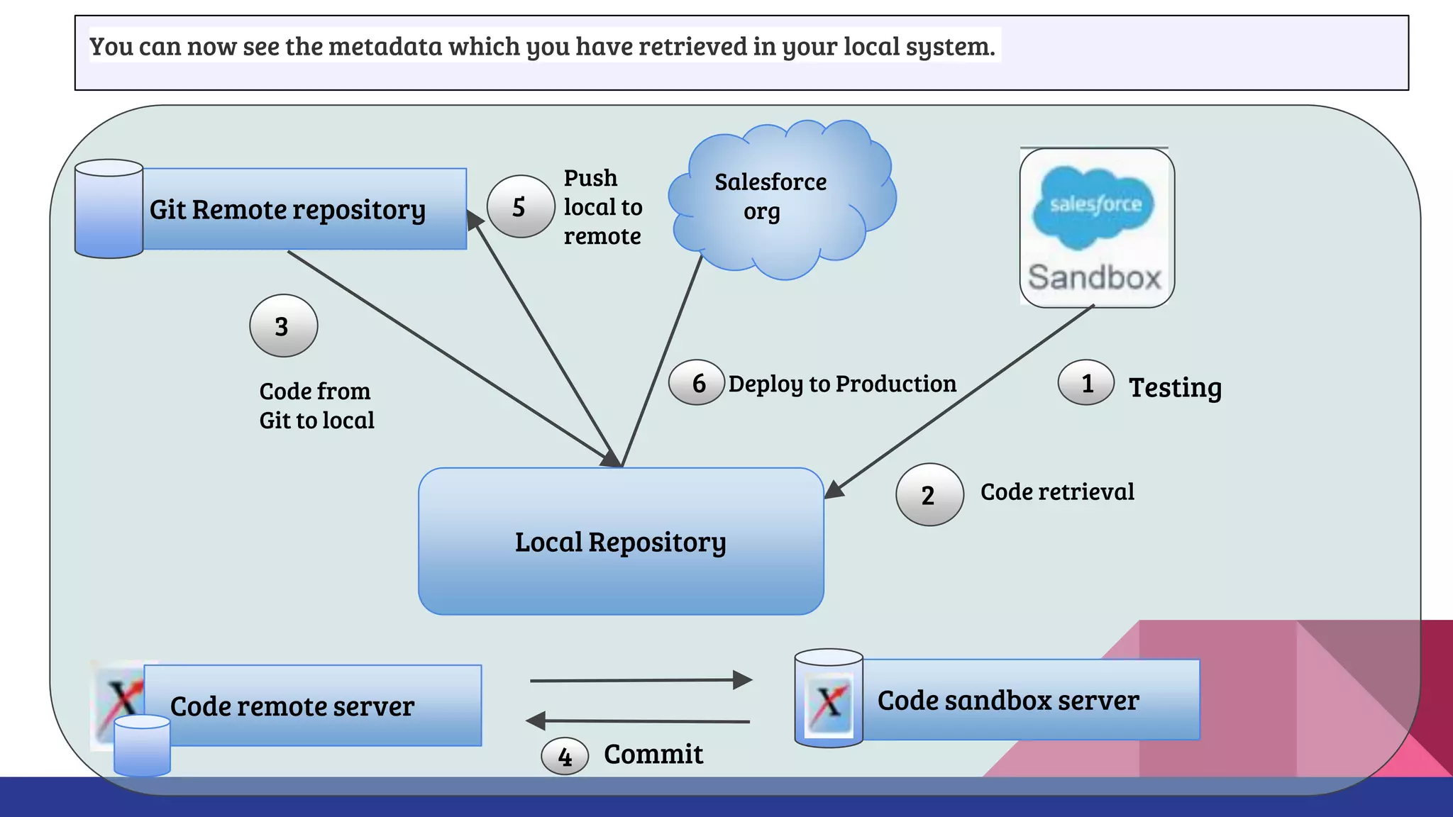Code repository management | PPT