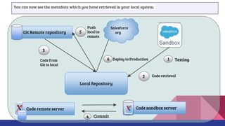 Code repository management | PPT