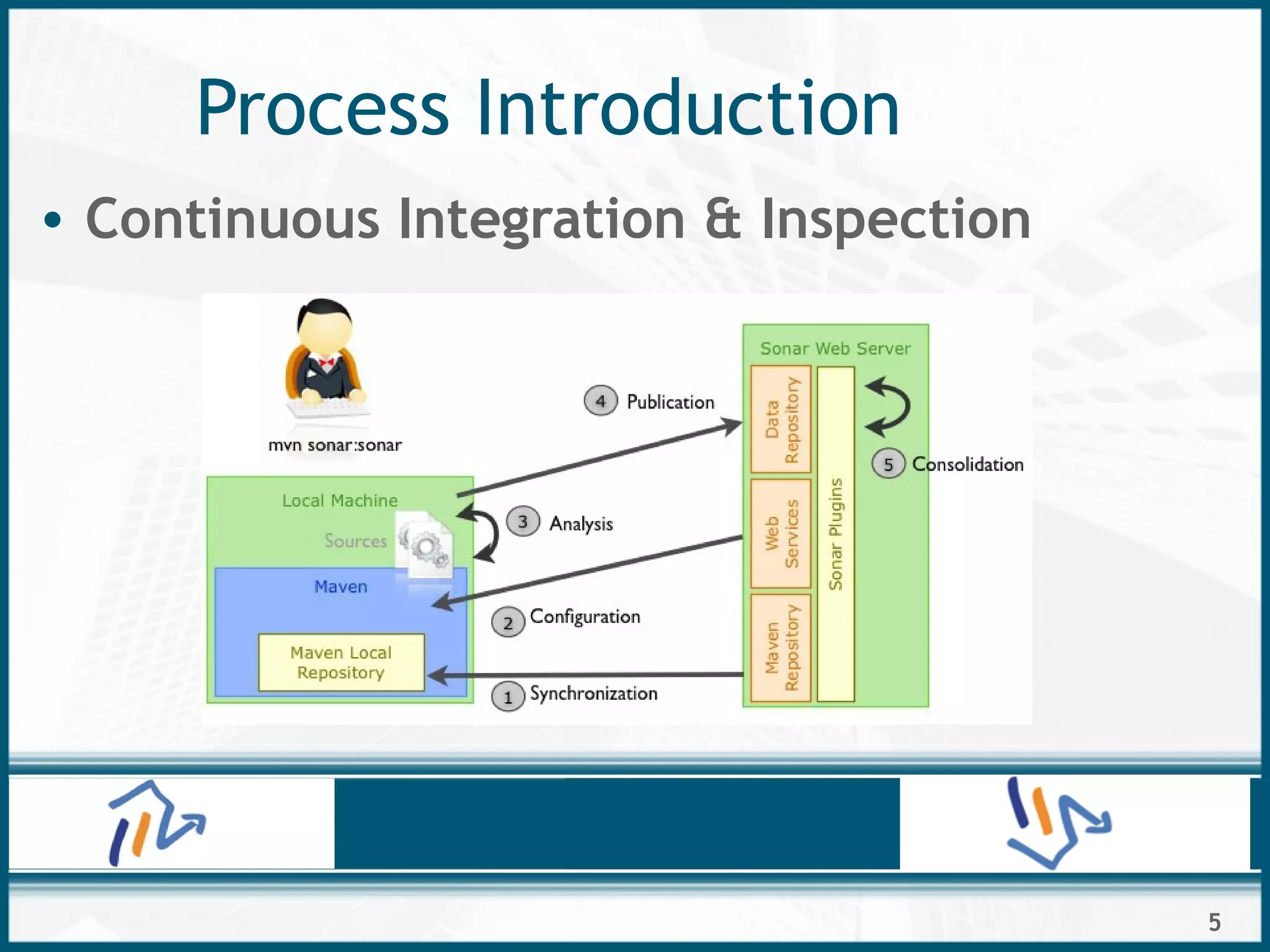 Code Review with Sonar | PDF