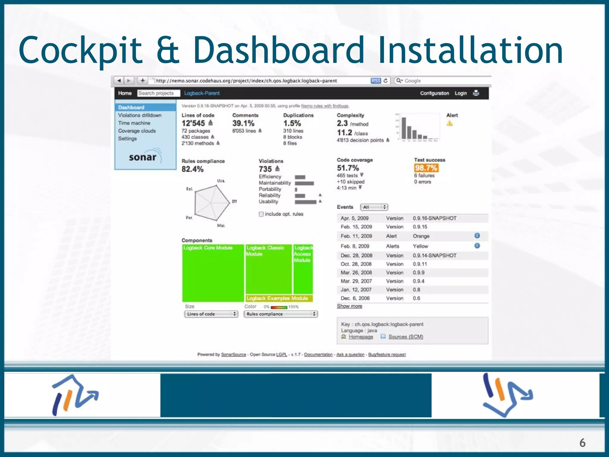 Code Review with Sonar | PDF