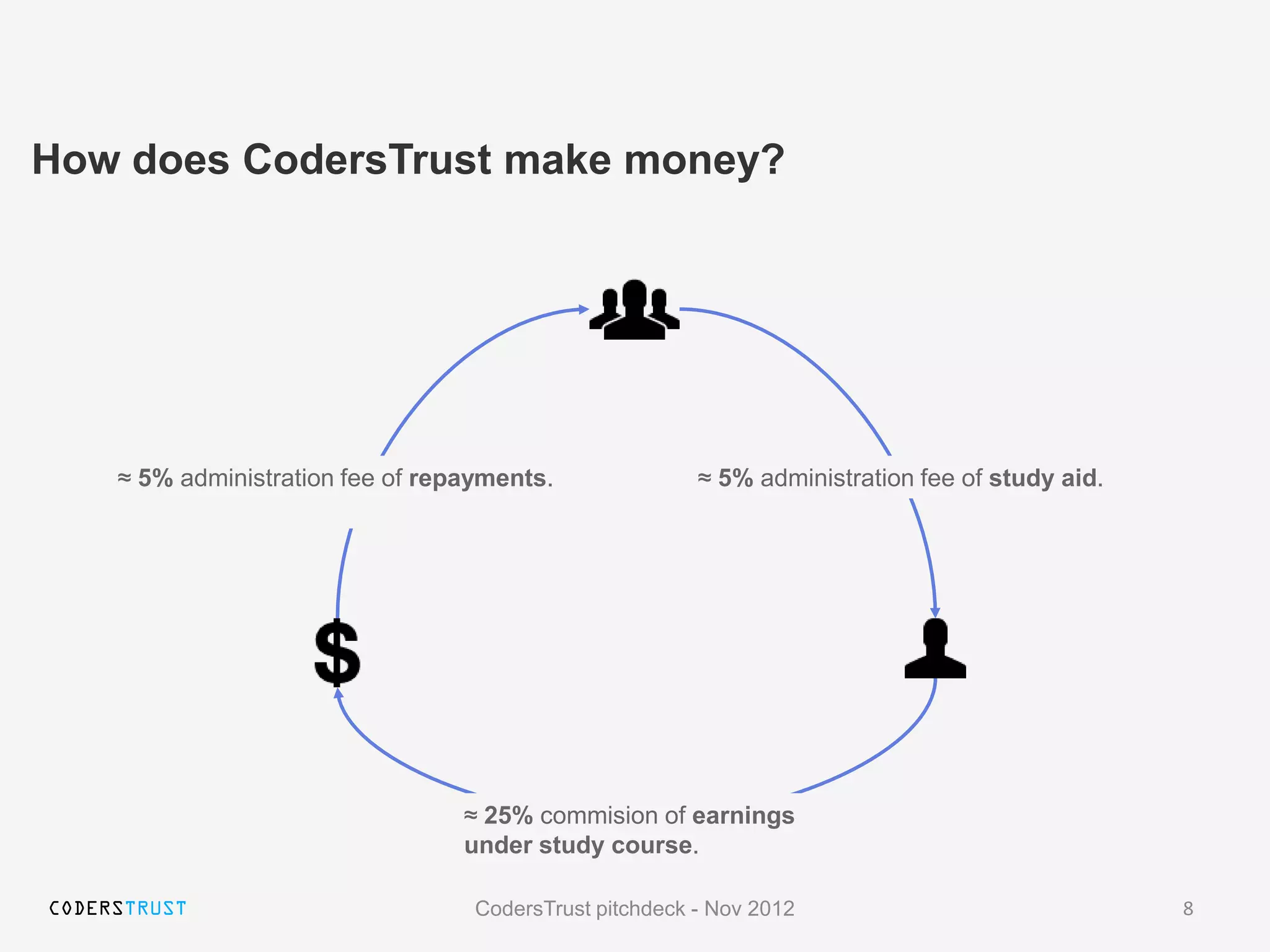 Coders trust pitchdeck 31 01-13 | PPTX | Personal Finance