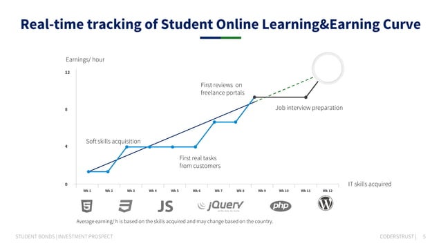 Coderstrust Student Bonds | PPT