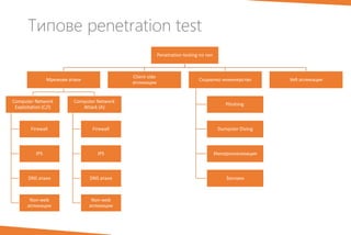 Penetration testing for dummies | PDF