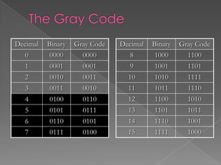 Codes | PPT