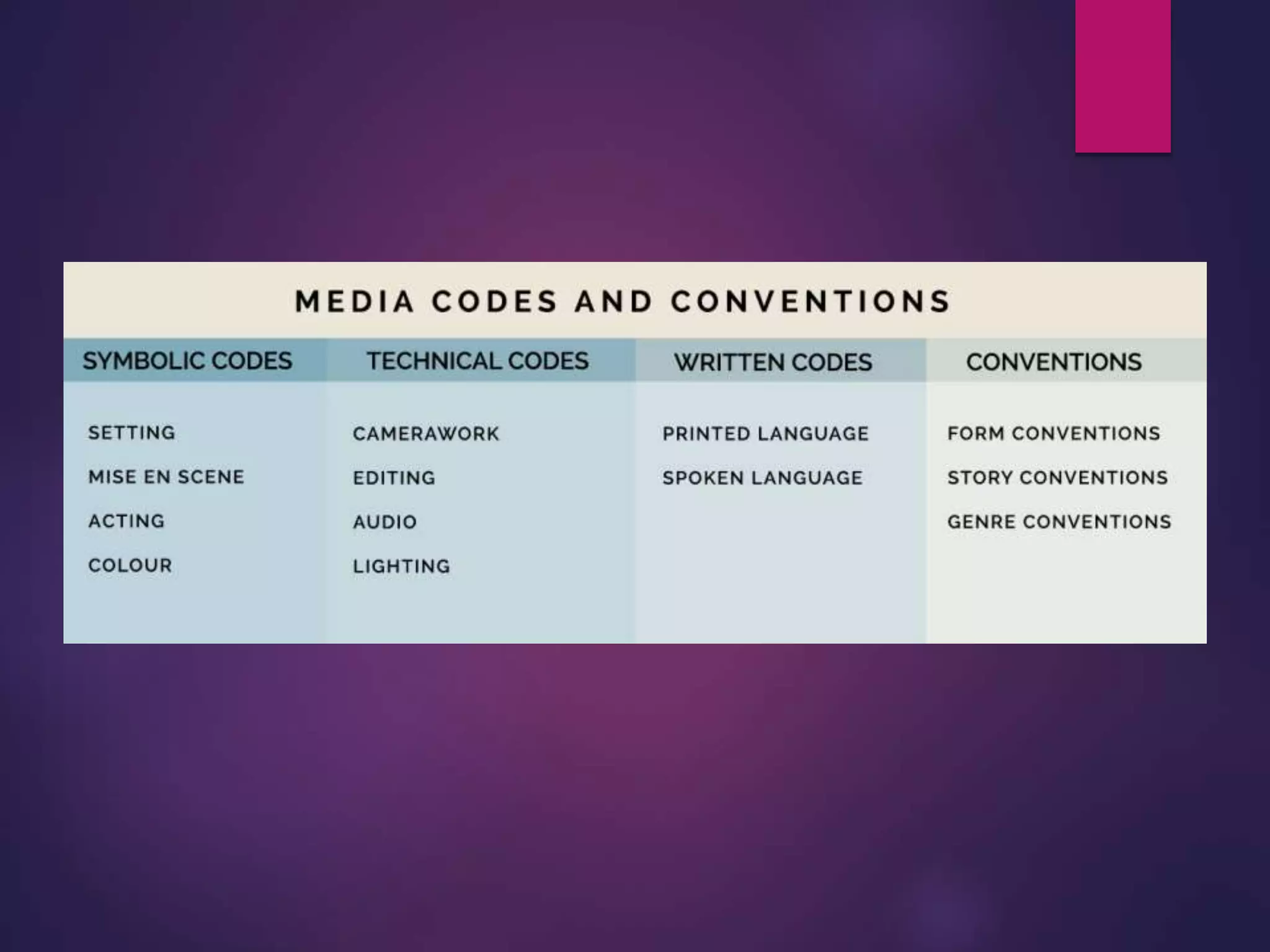 Codes and conventions | PPT