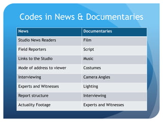 Codes and conventions of factual programming unit 27 | PPT