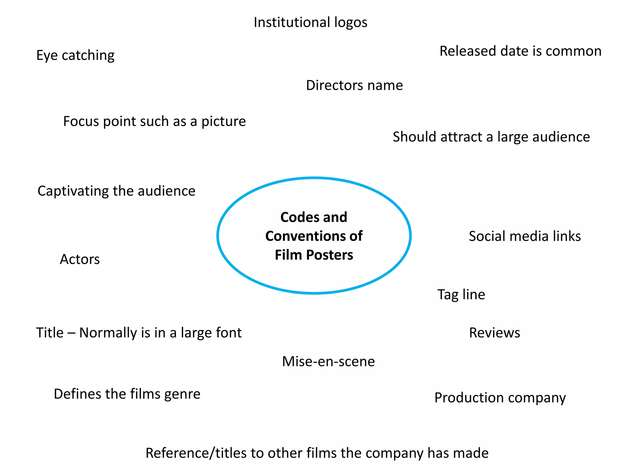 Codes and Conventions of Film Posters | PPTX | Video Production | Content Production
