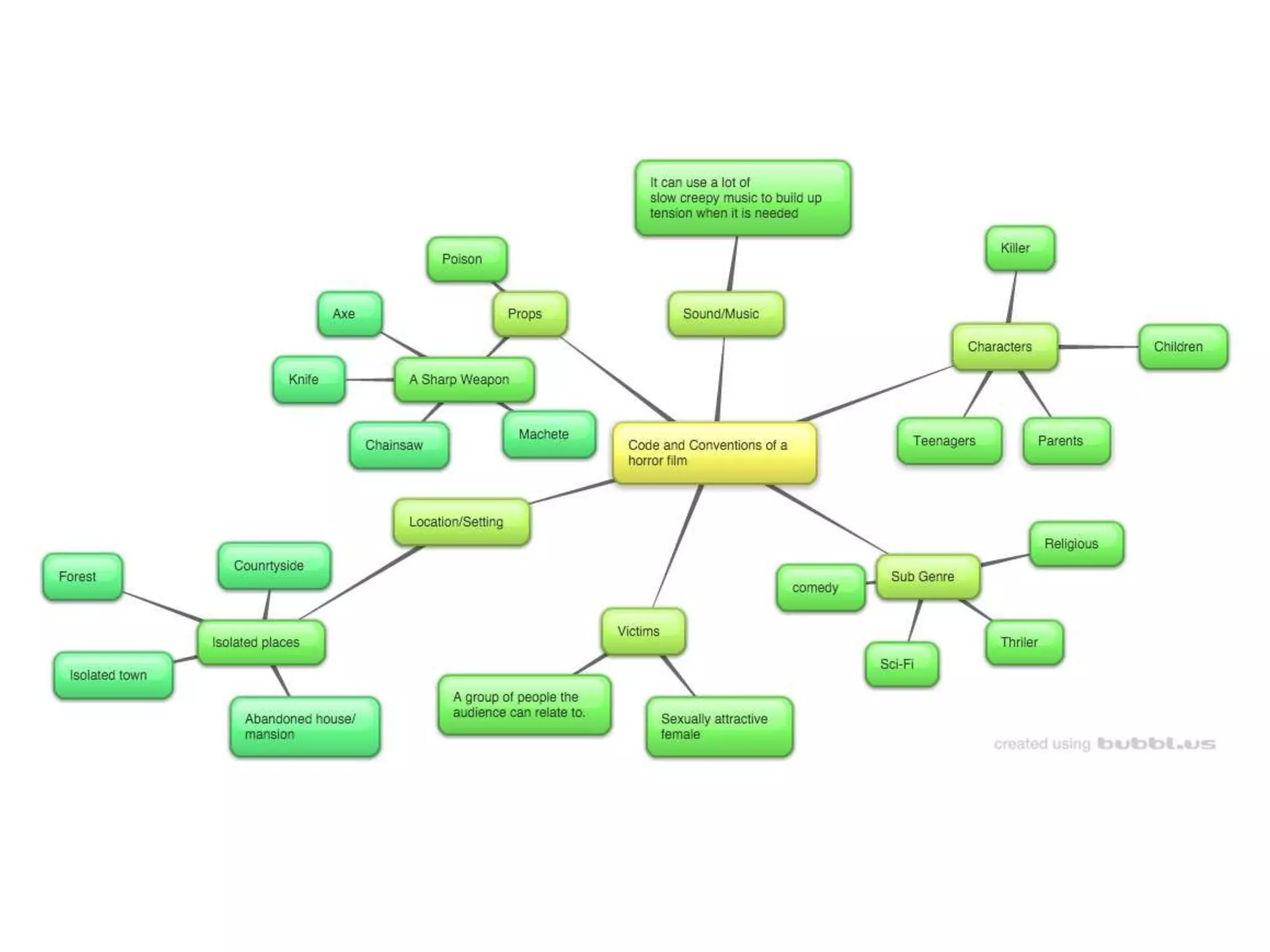 Codes and conventions of horror | PPTX