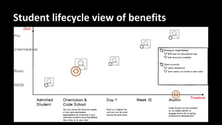 Code School for Coding Bootcamps | PDF