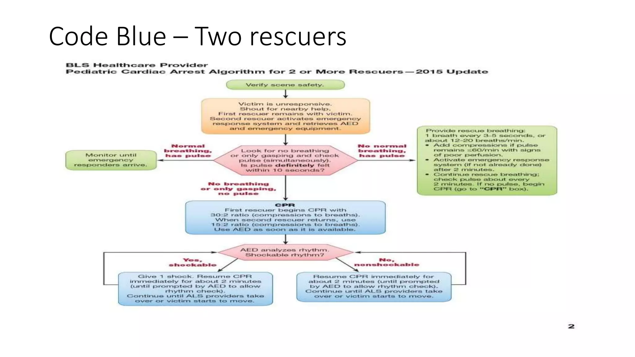 Codes in Hospital.pptx