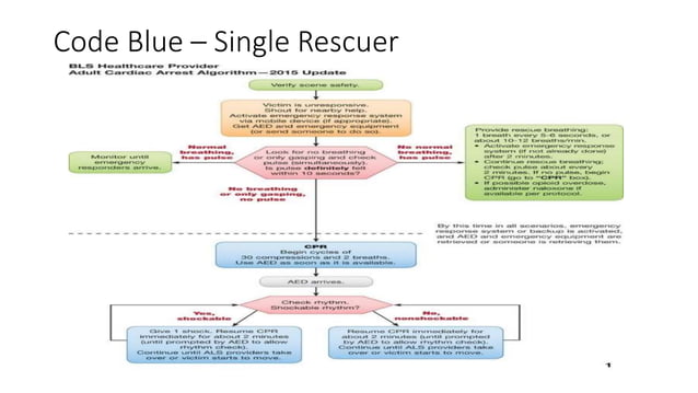 Codes in Hospital.pptx