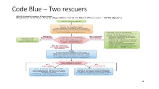Codes in Hospital.pptx