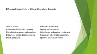 Codes of Ethics and Compliance Standards.pptx