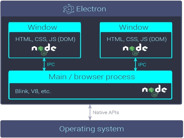 Cross-platform Desktop Apps development using HTML, CSS, JS with Elec…