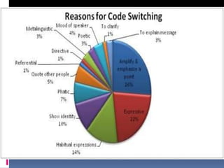 Codeswitching by KRISHNAKSHI THAKURIA | PPTX | Programming Languages | Computing