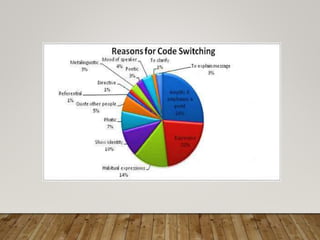Code Switching and Code Mixing | PPTX | Programming Languages | Computing