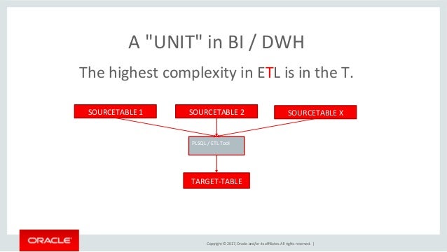 Unit Testing Oracle Pl Sql Code Utplsql Excel And More