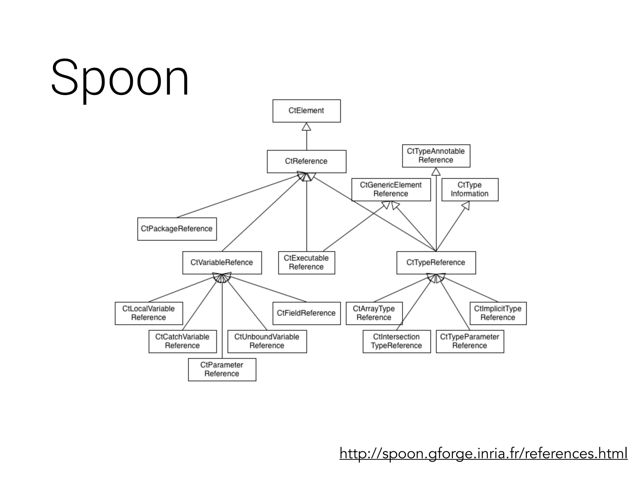 Code Transformation With Spoon Pdf Programming Languages Computing