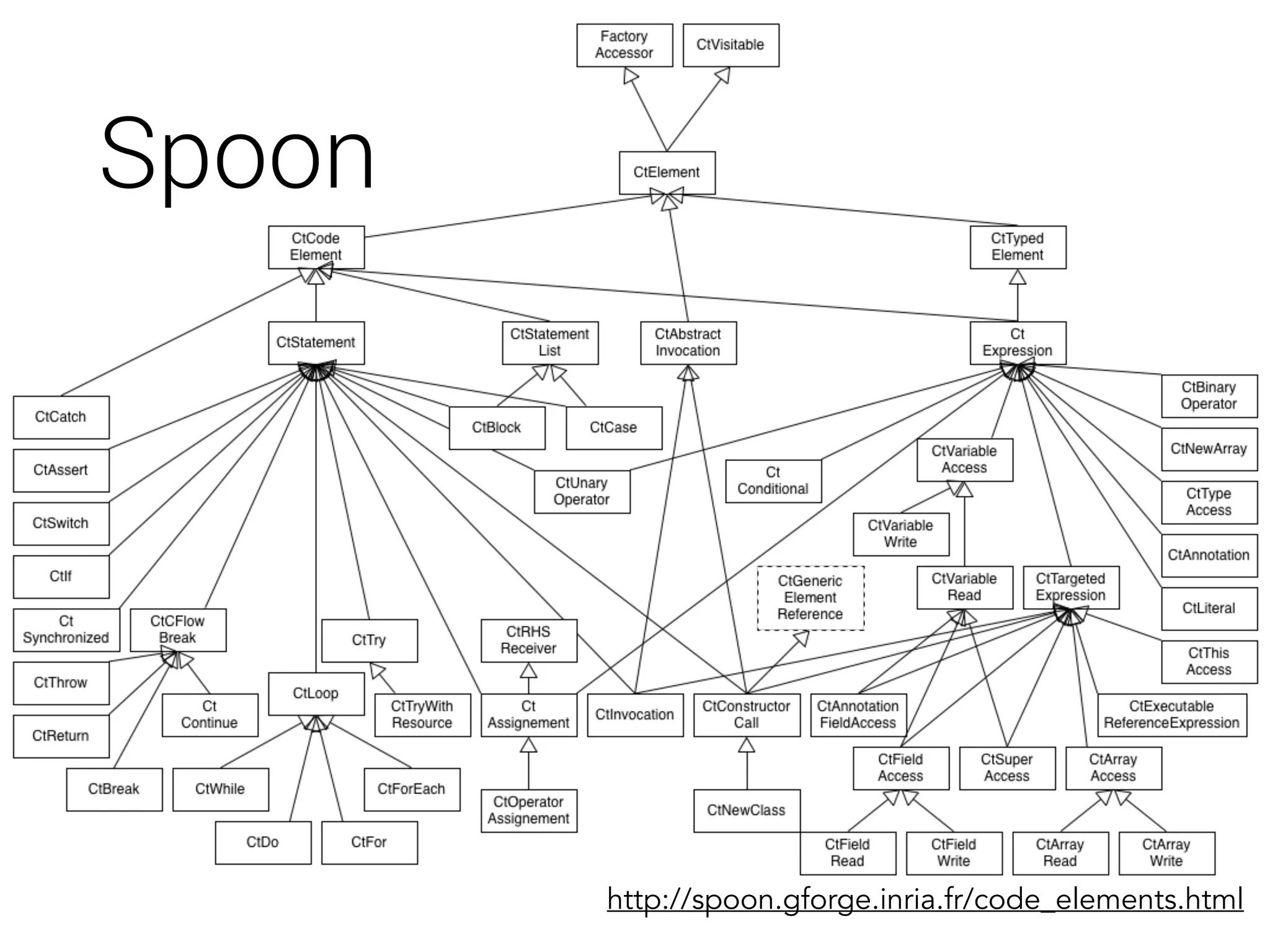 Code transformation With Spoon | PDF | Programming Languages | Computing