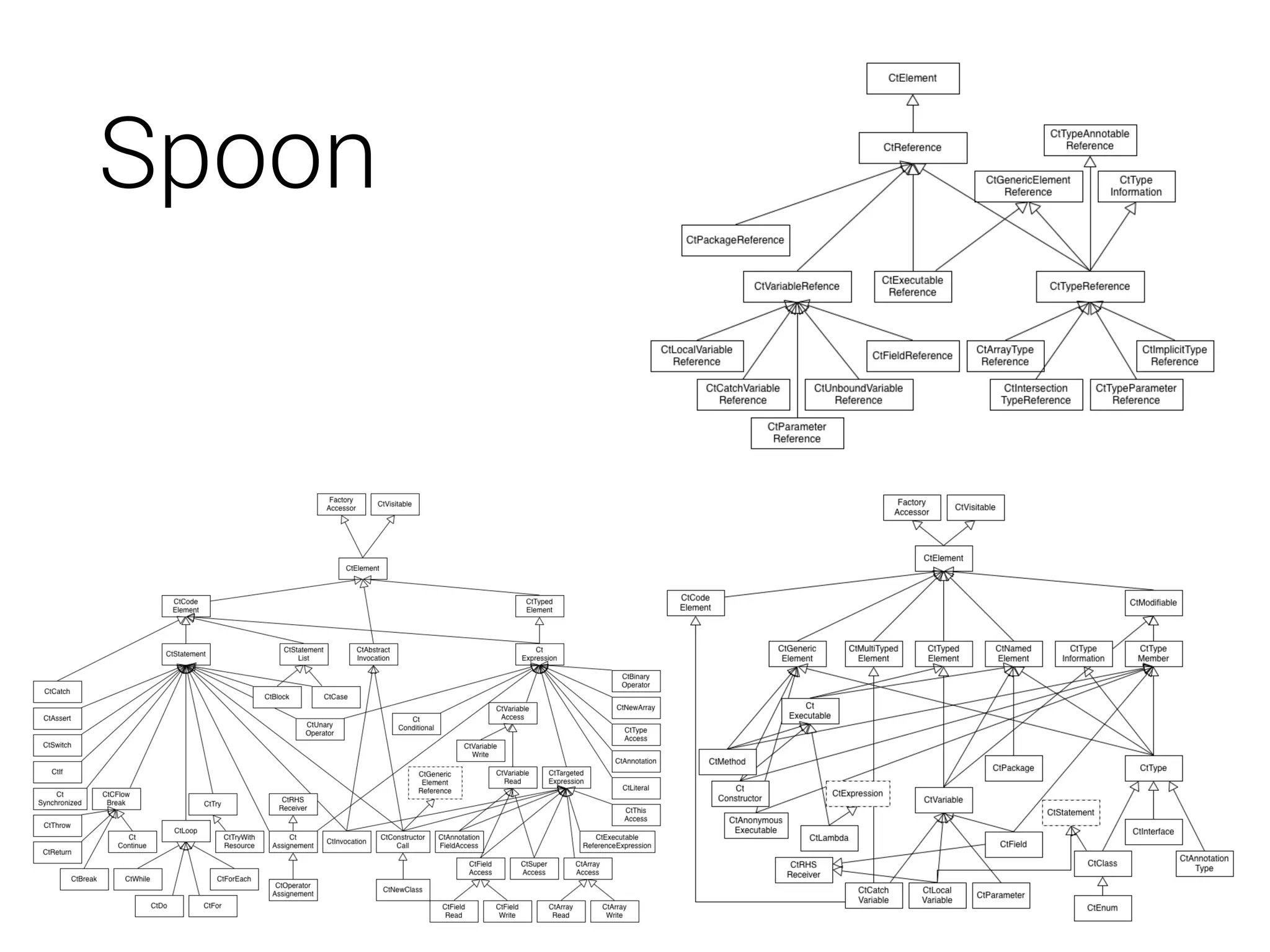 Code transformation With Spoon | PDF | Programming Languages | Computing