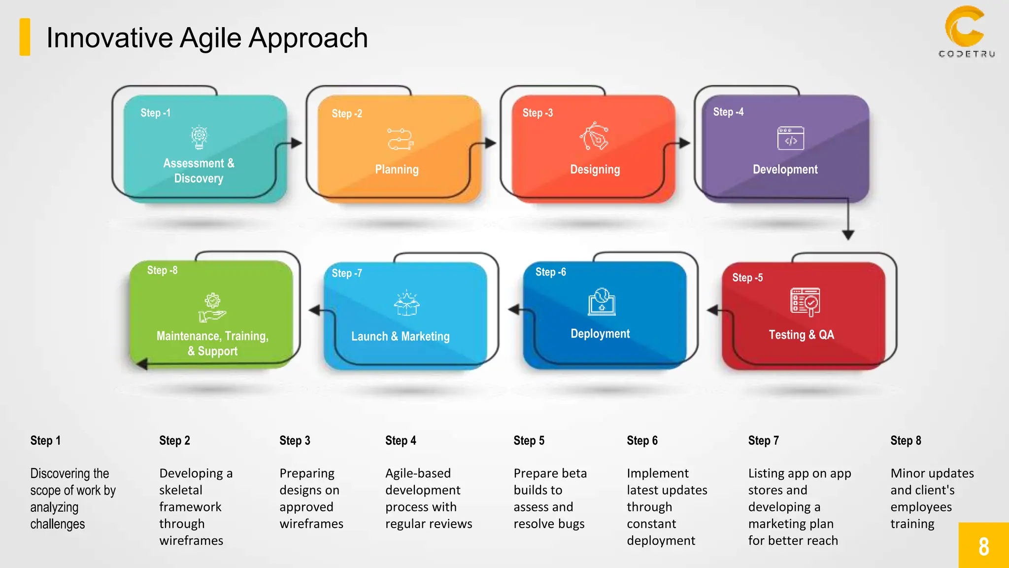 CODETRU_APPLICATION_DEV_PPT.pptx