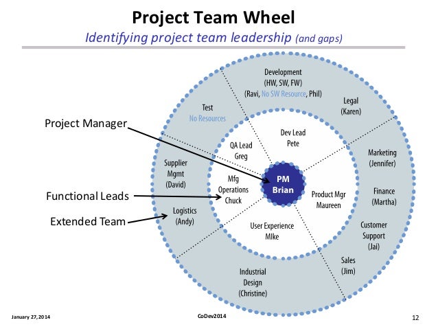 High Performance CoDevelopment Teams - your competitive advantage in