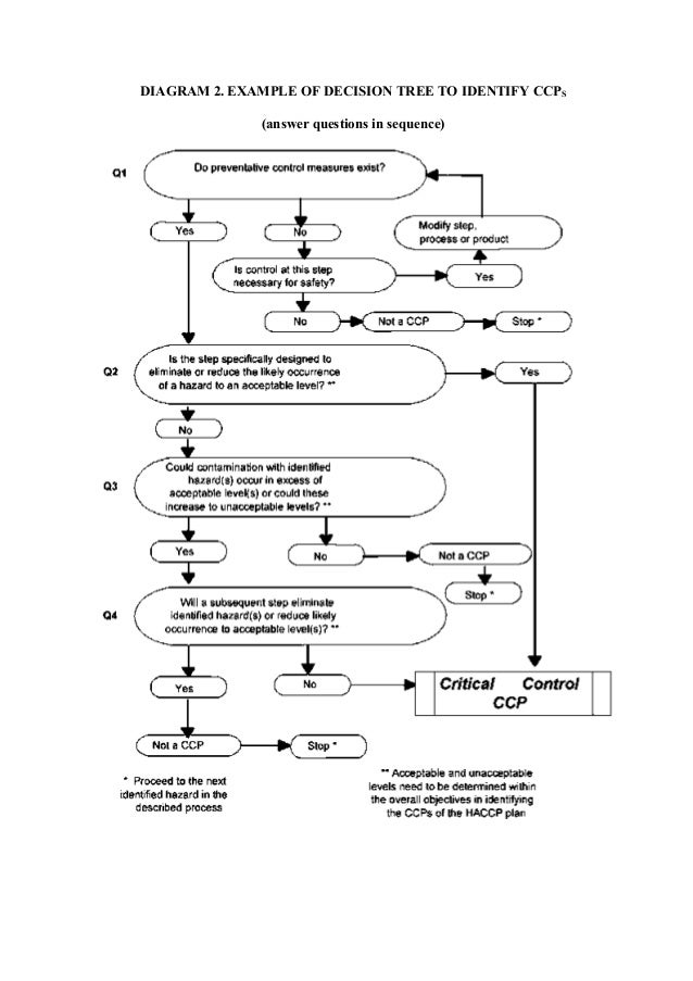 Codex alimentarius food hygiene - basic texts - second edi