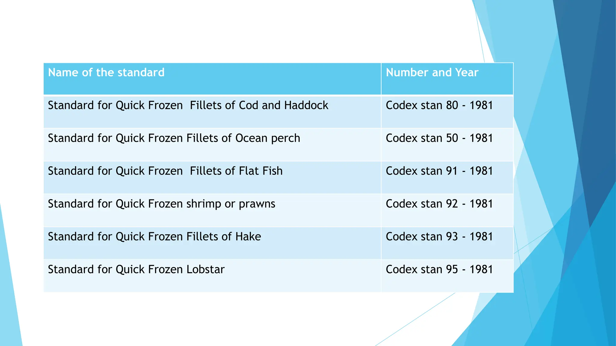 CODEX ALIMENTARIUS giving set of rules and regulations for the ...