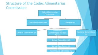CODEX ALIMENTARIUS giving set of rules and regulations for the ...