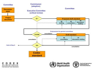 Codex Overview UNECE Codex Power Point Presentation | PPT