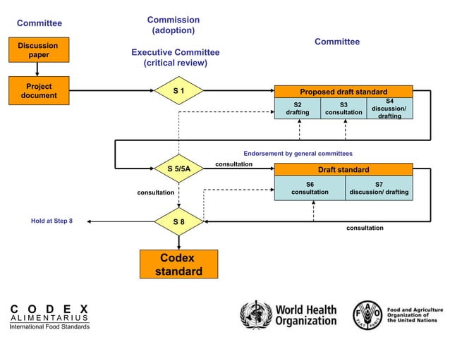 Codex Overview UNECE Codex Power Point Presentation | PPT