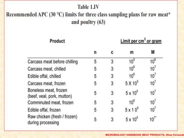 Codex standards for meat and meat products | PPTX | Food & Drink