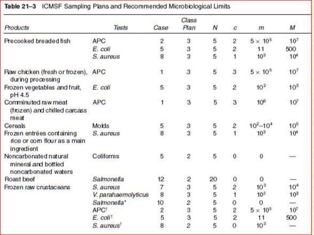 Codex standards for meat and meat products | PPTX | Food & Drink