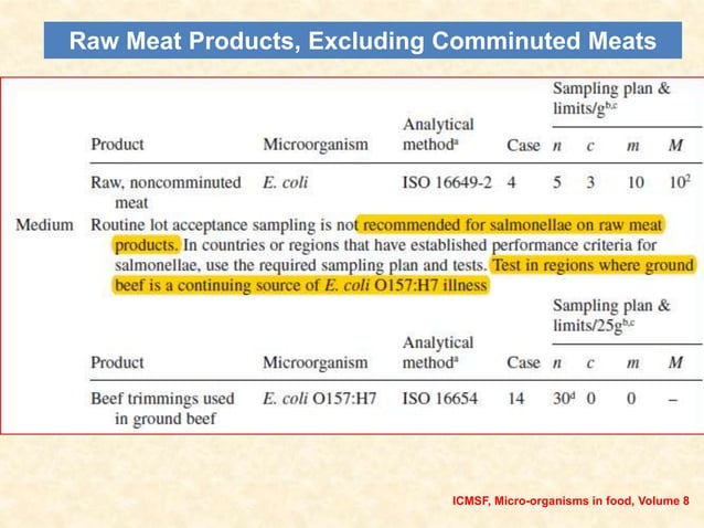 Codex standards for meat and meat products | PPTX | Food & Drink