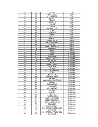 Codificación de Municipios por Departamento.pdf