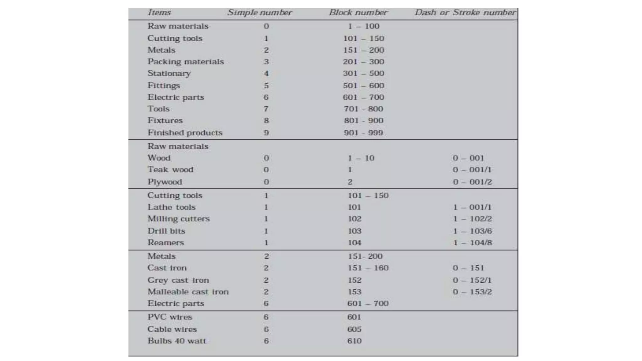 Codification in Materials Management | PPTX