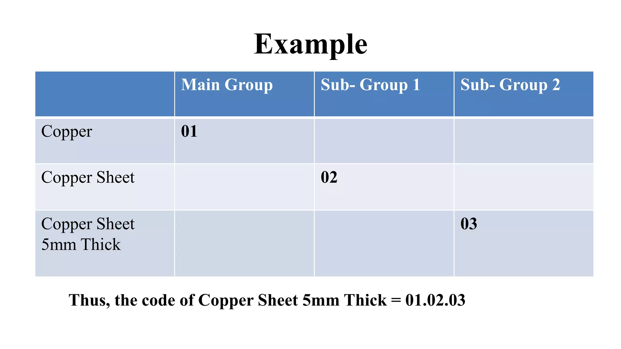 Codification in Materials Management | PPTX