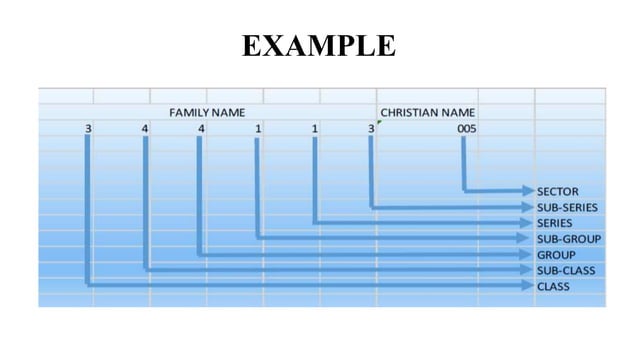 Codification in Materials Management | PPTX