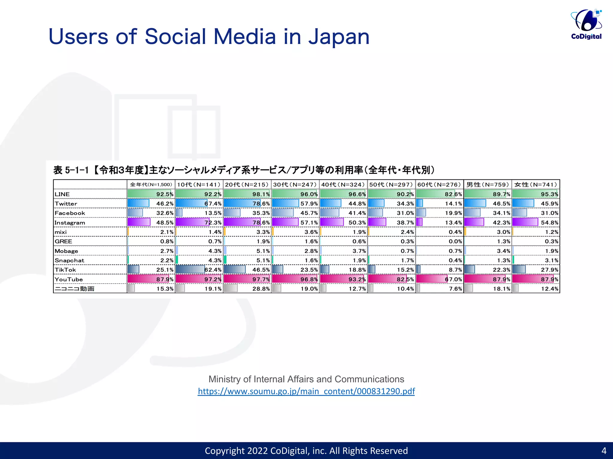 Influencer(KOL) Search Tool in Japan by CoDigital | PDF